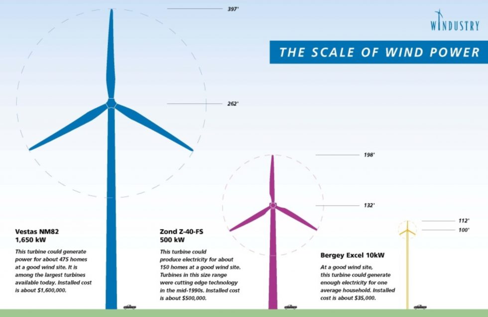 Distributed Wind Energy 101 – Distributed Wind Energy Association