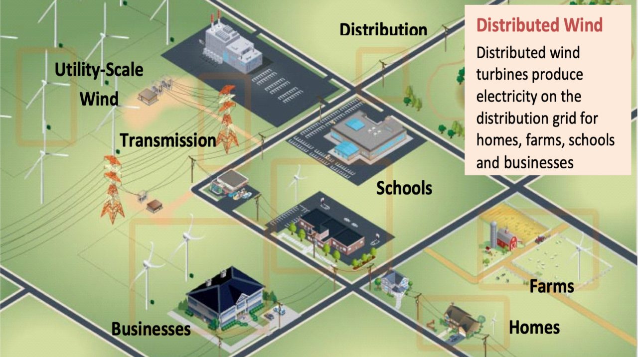 Distributed Wind Energy 101 – Distributed Wind Energy Association