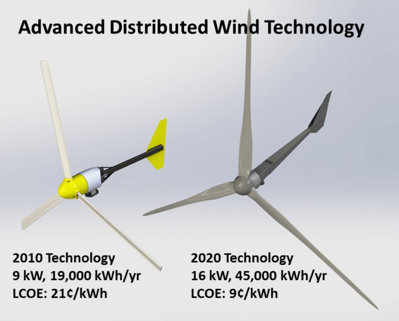 Distributed Wind Energy 101 – Distributed Wind Energy Association